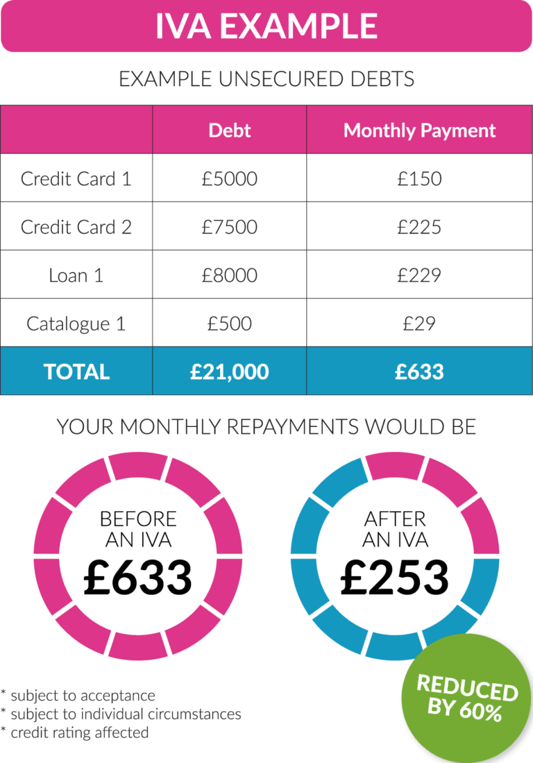 IVA Advice | IVA Provider with No Set Up Fees